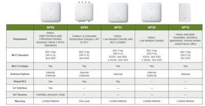 Selecting Mist AI access points