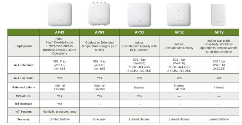 Selecting Mist AI access points