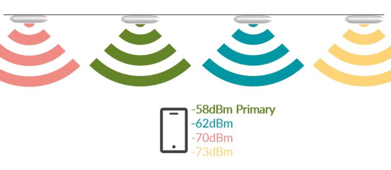 #14 Primary Coverage - Mist AI WLAN Design Framework