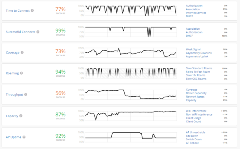 #32 Monitoring - Mist AI WLAN Design Framework
