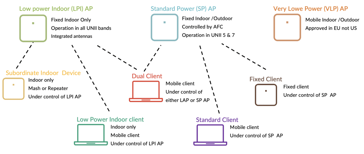 #22 Wi-Fi 6E Design - Mist AI WLAN Design Framework